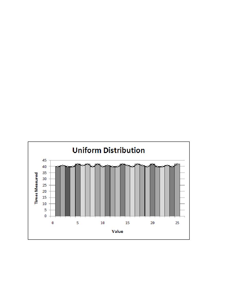 Performance Testing Guidance For Web Applications Linear Or Uniform Distribution
