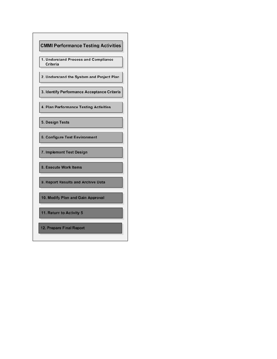 Performance Testing Guidance for Web Applications: Identify Performance ...