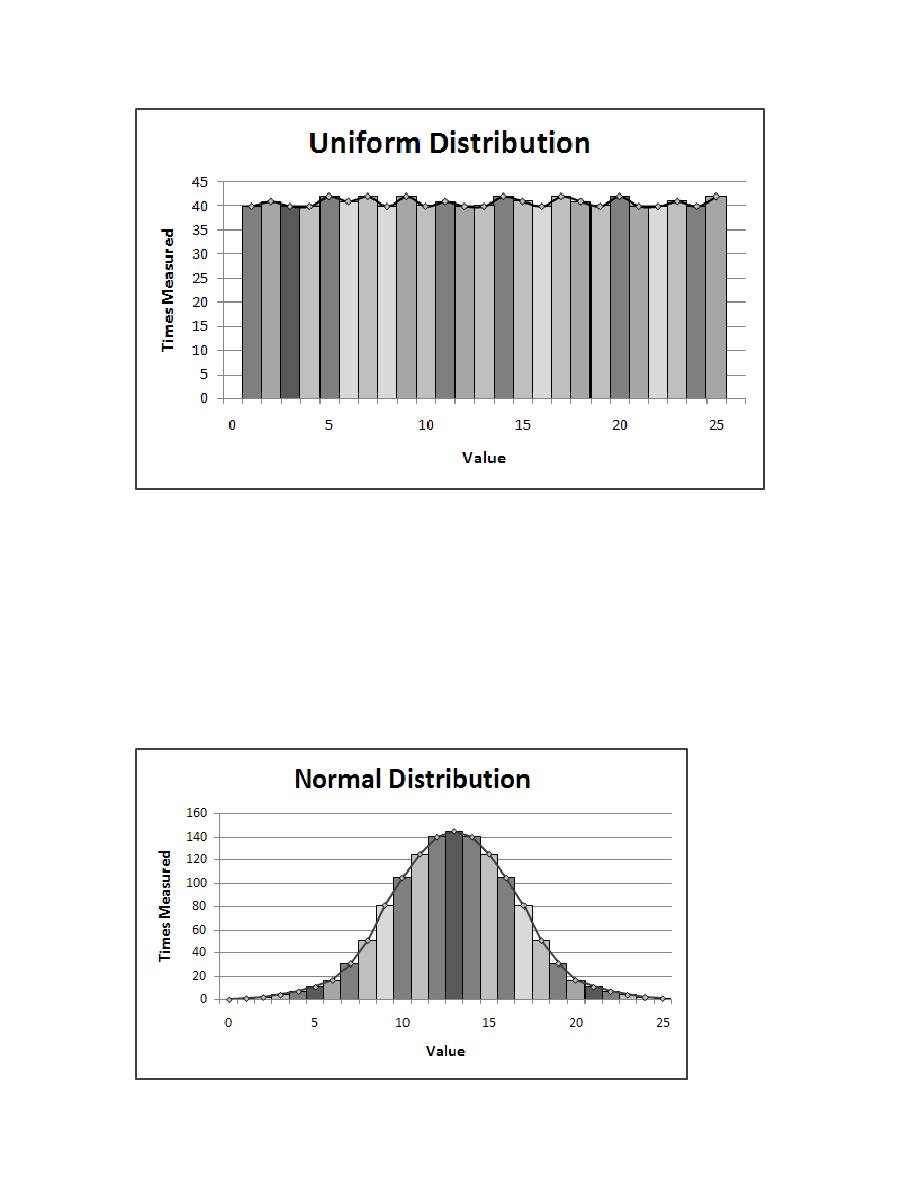 Performance Testing Guidance for Web Applications: Uniform Distributions